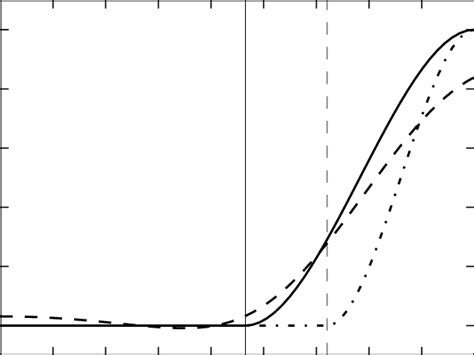 The Weights Of The Measurement As Well As The Interpolation Functions Download Scientific