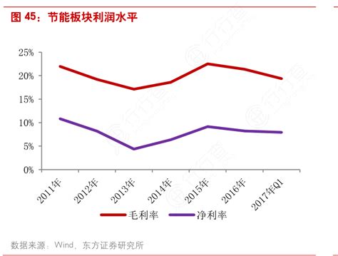 各位网友请教下节能板块利润水平这个问题 行行查 行业研究数据库