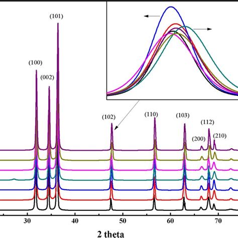 Xrd Patterns Of Zn1−xrxo R Li Mg Cr Mn Fe And Cd Download