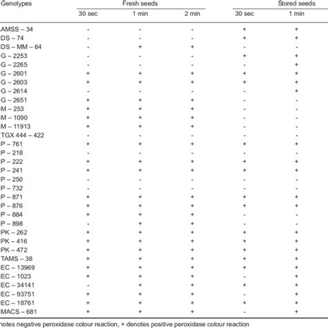 Peroxidase Spot Test In Fresh And Stored Seed Lots Of 33 Soybean
