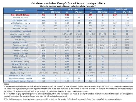 Calculation Speed Tables General Guidance Arduino Forum