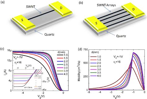Schematic Representation Of A Model Transistor Based On A A Single Download Scientific