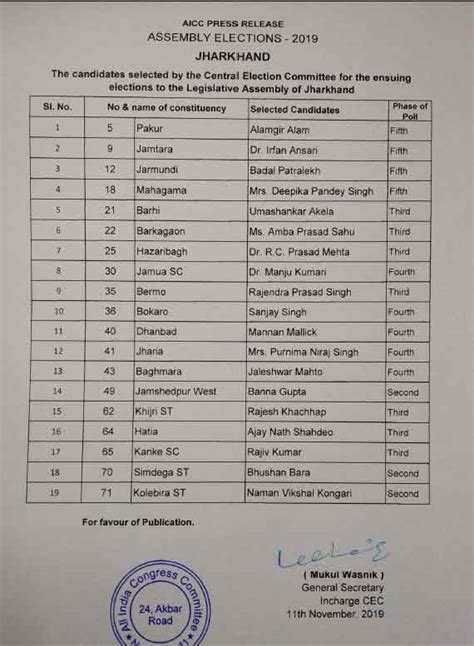 Jharkhand Polls Congress Releases Third List Of 19 Candidates