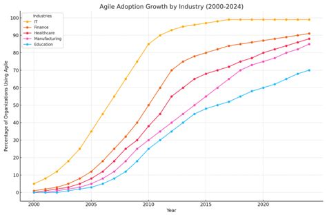 Tawhid Chowdhury Ent Acc Csm Lssyb On Linkedin Agile Trends In