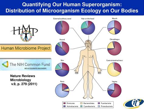 Ppt “the Human Microbiome And The Revolution In Digital Health