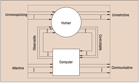 A Brief Introduction To Humanistic Intelligence The Symbiotic Future