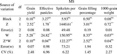 analysis of variance for yield and yield components of rice download