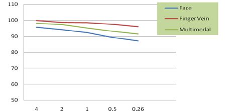 Recognition Result Using Multimodal Biometrics Download Scientific Diagram