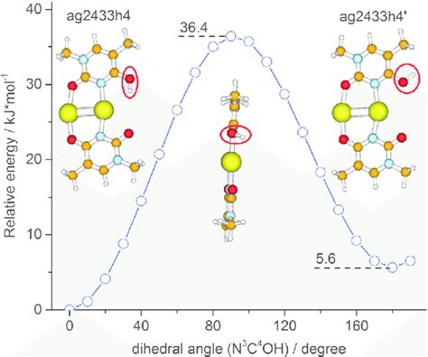 Relaxed Potential Energy Surface Scan B3LYP Aug Cc PVDZ ECP For The