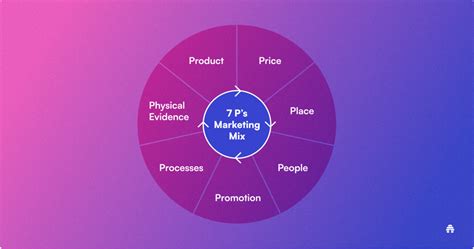 Decoding The 7 Ps Of Marketing A Step By Step Guide Beehiiv Blog