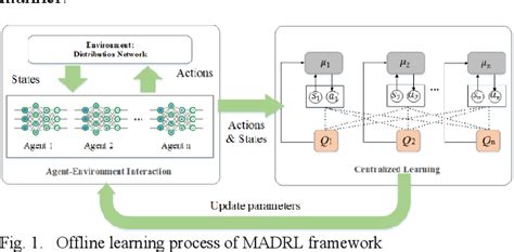 Figure 1 From Deep Reinforcement Learning Based Coordinated Voltage
