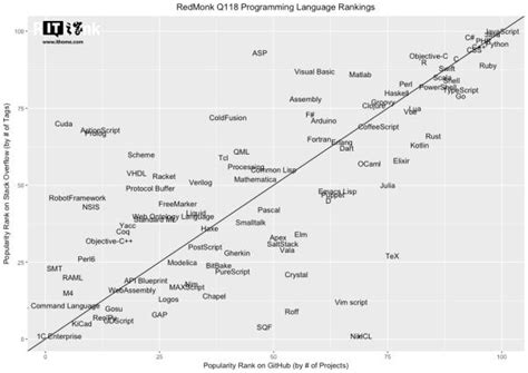 Q1程式語言排名：javascript第一 每日頭條
