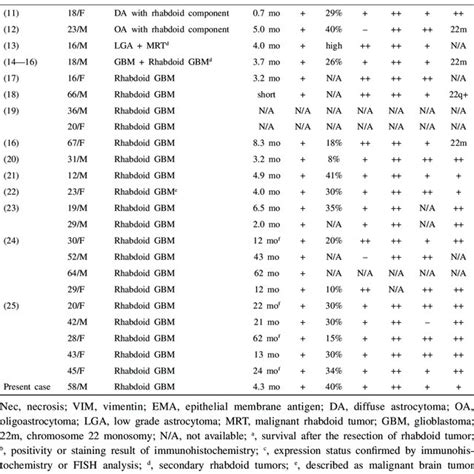 Reported Cases Of Astrocytic Tumors With Rhabdoid Components Download