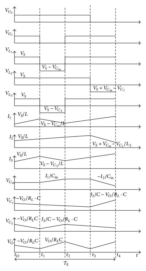 Steady State Waveforms Of The Proposed Converter Download Scientific
