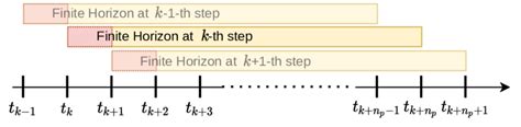 receding horizon mpc guidance scheme download scientific diagram