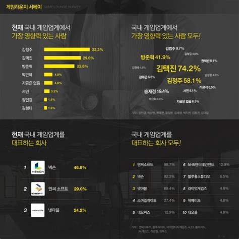 김정주·김택진·방준혁 게임업계 영향력 톱3 Zdnet Korea