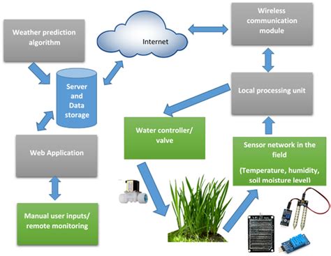 Figure 1 Components Of The Proposed IoT Based Smart Irrigation System