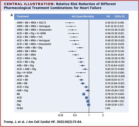 Guideline Directed Medical Therapy For Hfref Sequencing Strategies And