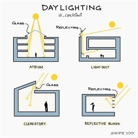 Architecture Light Analysis Lighting In A Building Architecture