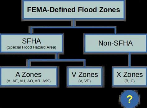 What Is Flood Zone X