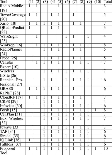 Comparative Table Of Similar Tools And The Developed Tool Download Scientific Diagram