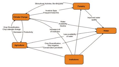Integrated Approach To Develop Climate Change Adaptation Strategies