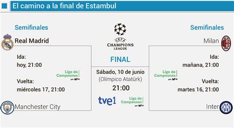 Alineación posible del Real Madrid en Champions contra el Manchester City hoy