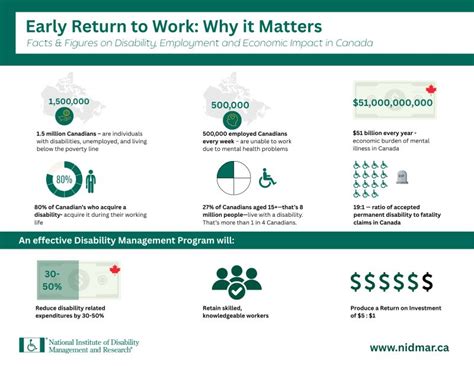 Fact Sheet On Disability Employment And Return To Work In Canada Anne Whitley Posted On The