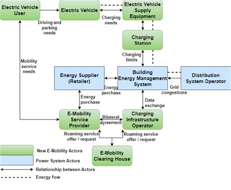 Figure 2 From Shared Electric Vehicle Systems Based On Iec 61850 90 8 Implementation Proposal