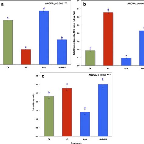 Total Antioxidant Capacity Tac Total Oxidative Capacity Toc And