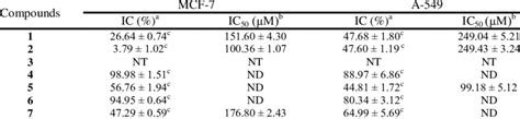 Cytotoxic Activity Of The Tested Samples Download Table