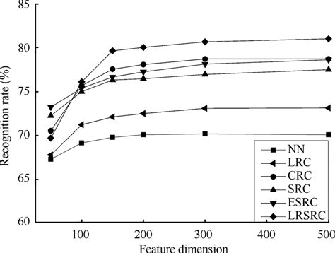 Recognition Rate Curves Of All The Methods On The Ar Database