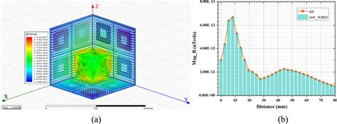 A Simulation Model Of Three Transmitting Coils B Variation Of Magnetic Download Scientific