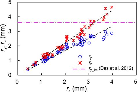 height and spanwise radius of bubble ry rz as functions of streamwise