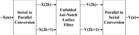 block diagram of two level unfolded lattice filter download