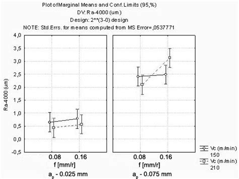 Effect Of The Cutting Parameters On The Roughness For The Tool After Download Scientific