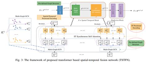 基于transformer的时空融合网络地铁客流预测模型 csdn博客