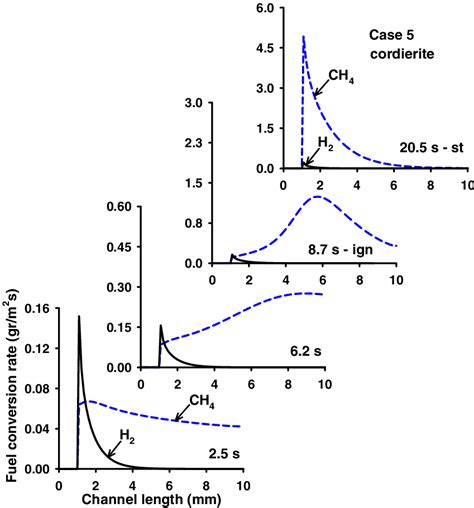 Hydrogen Solid Lines And Methane Dashed Lines Catalytic Conversion