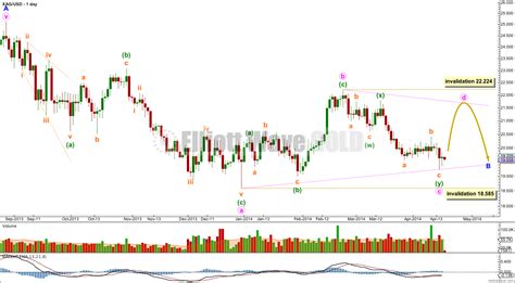 Silver Elliott Wave Technical Analysis 16th April 2014 Elliott