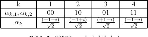 table 1 from low complexity block turbo equalization for ofdm systems
