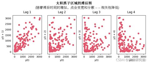 拓端tecdatpython面板时间序列数据预测：格兰杰因果关系检验granger Causality Test药品销售实例与可视化拓端