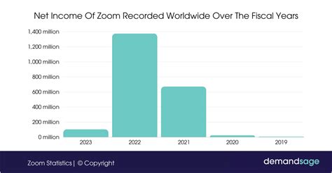 Zoom User Statistics 2025 — Market Share And Active Users