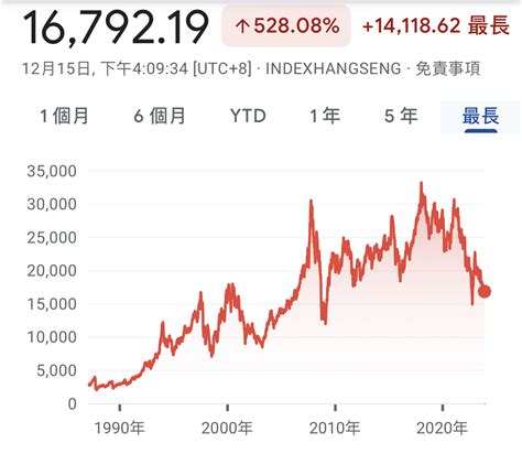 00882 中信中國高股息 恆生還有1萬可以跌到起漲點50｜cmoney 股市爆料同學會