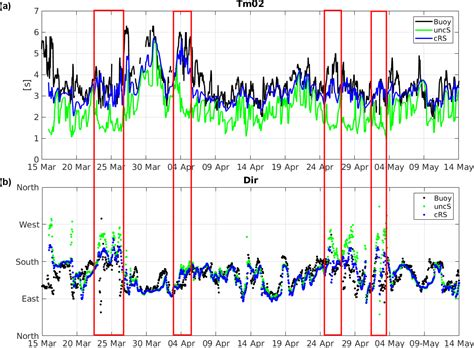 Os Wavecurrent Interactions In A Wind Jet Region
