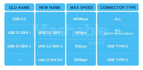 New Usb 32 Standard Might Just Be Hell For Consumers Tech