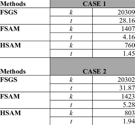 Provides A Comparison Of The Performance Of The Considered Iterative Download Scientific