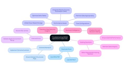 Mastering Spark Sql Merge Into A Comprehensive Step By Step Guide Creatum Gmbh