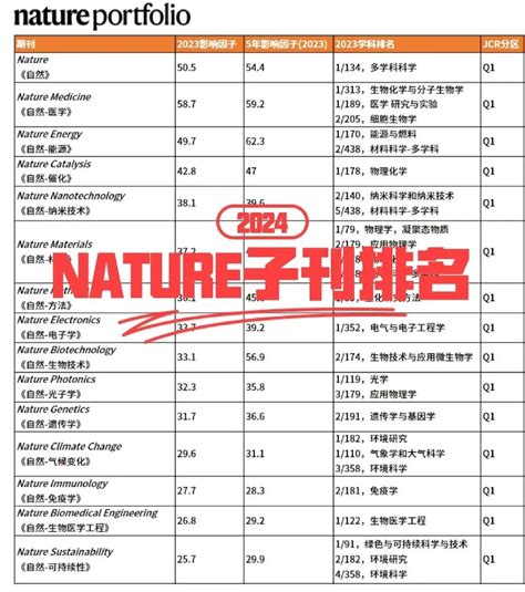 重磅：nature再推出一本新子刊！ 附nature 子刊2025完整版名单 Nature子刊新刊 Csdn博客