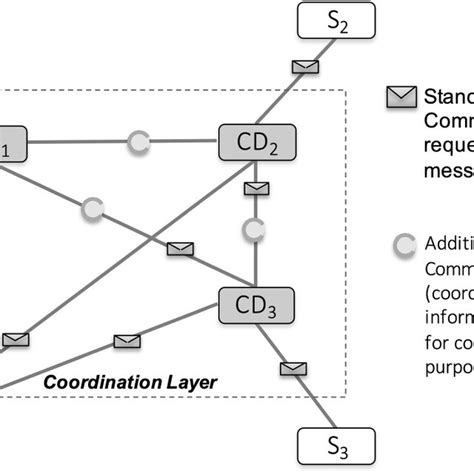 Coordination Layer Architecture Download Scientific Diagram