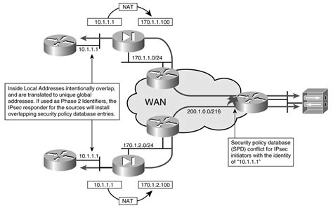 Chapter Common IPsec VPN Issues Network World